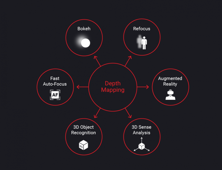 DEPTH MAPPING - Corephotonics