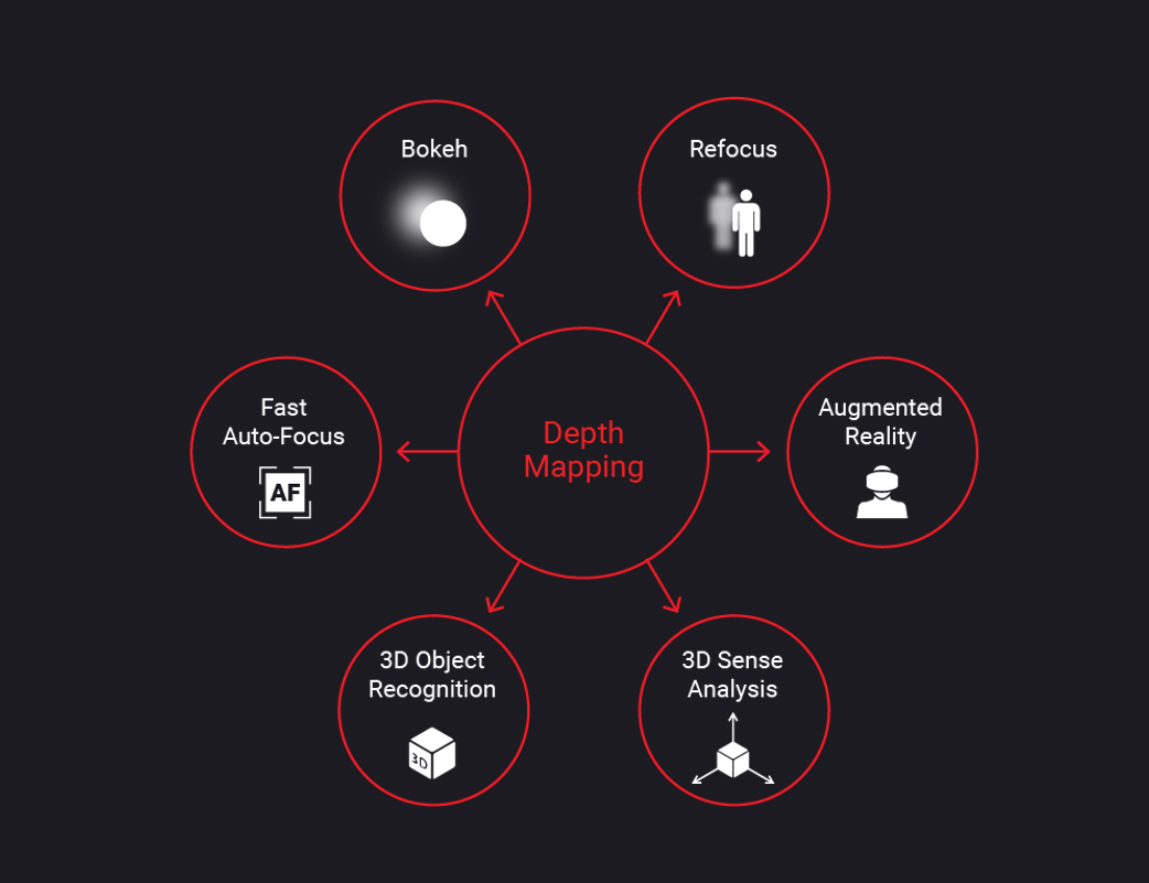 DEPTH MAPPING - Corephotonics